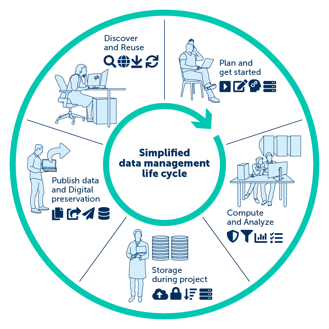 We offer data management services for all stages of research - CSC