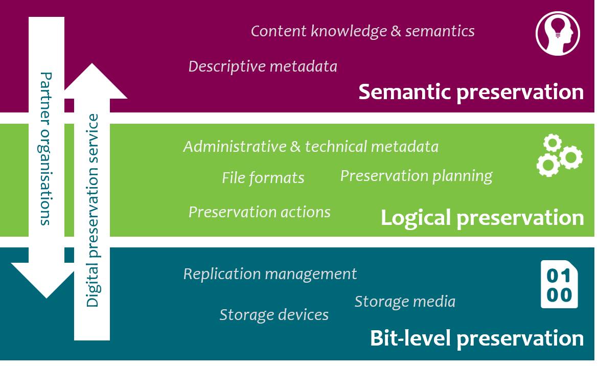 We ensure the digital preservation of research datasets - CSC