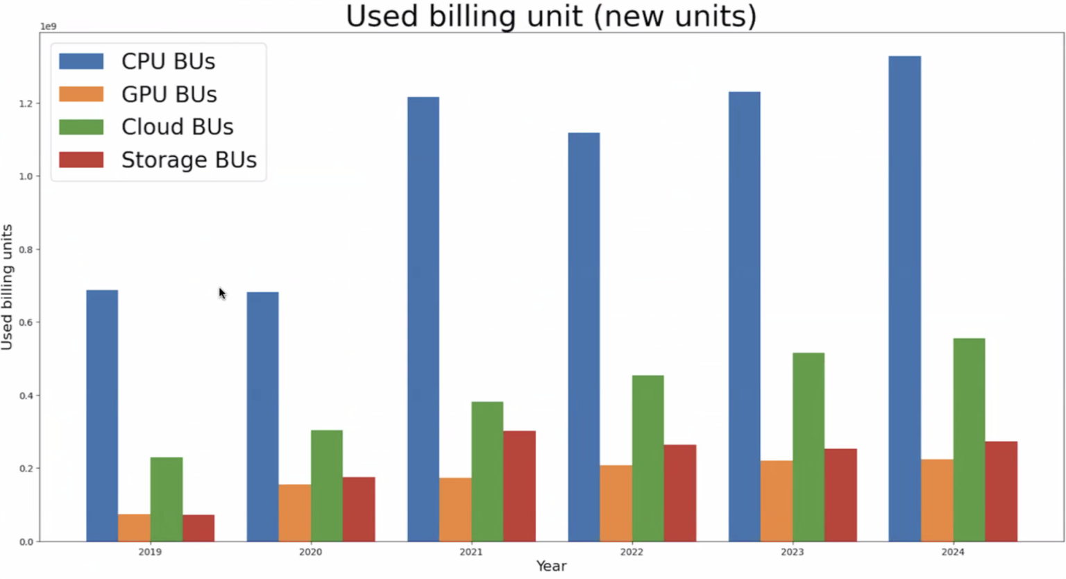 Mapping out the future of billing unit - CSC